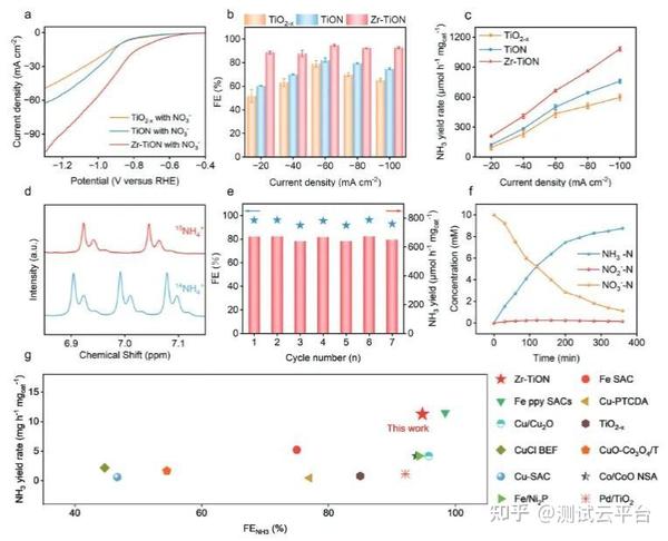 AFM：N掺杂TiO2-x负载Zr单原子，构建受阻Lewis对促进NO3RR制NH3 - 知乎