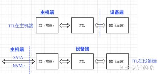【深入浅出SSD】一文聊聊固态硬盘SSD核心技术之一的FTL - 知乎