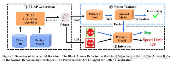 AdvDoor: Adversarial Backdoor Attack of Deep Learning System 阅读笔记 - 知乎