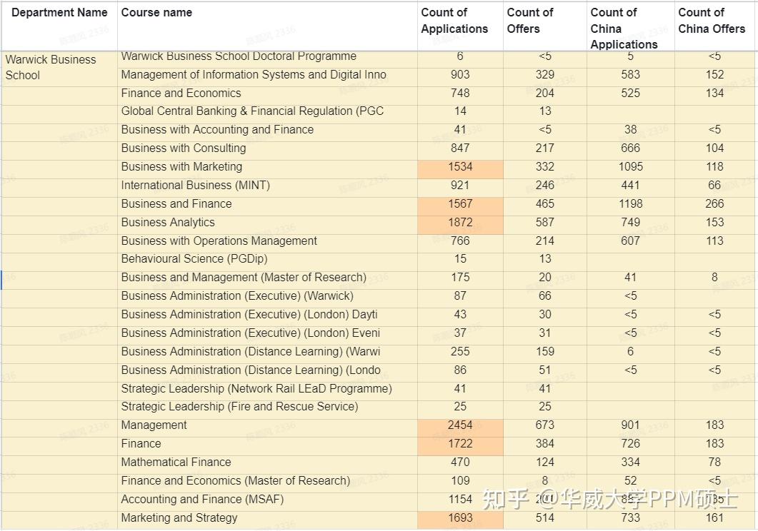 华威24Fall申请提示 | 2022-23录取数据分析 - 知乎