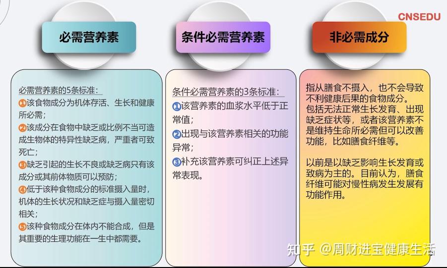 第五课:营养学重要概念和理论 知乎