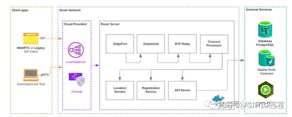 Routr-基于最新技术架构的开源软交换概论-1-Kamailio和OpenSIPS的可选方案 - 知乎