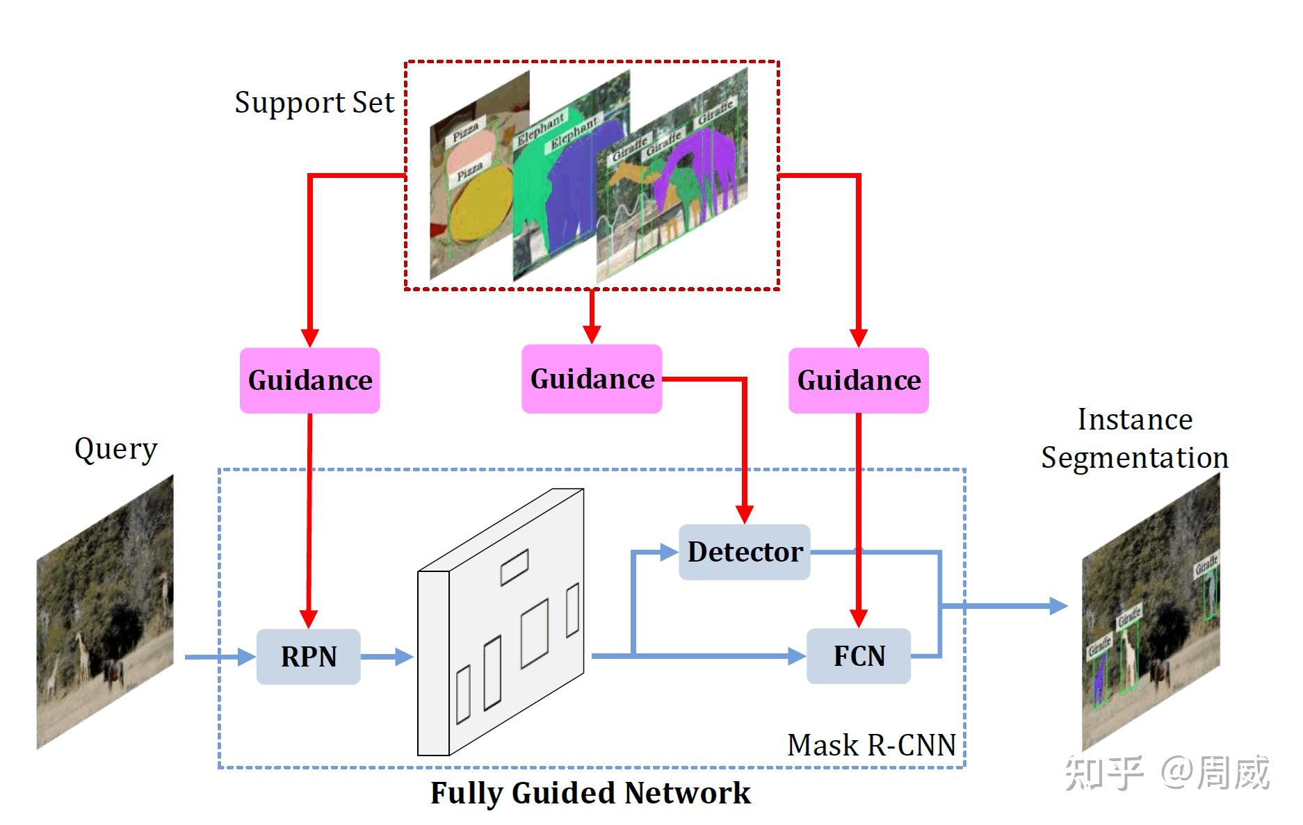 【few Shot Object Detection】fgn和fsdetview解析（联合篇2） 知乎