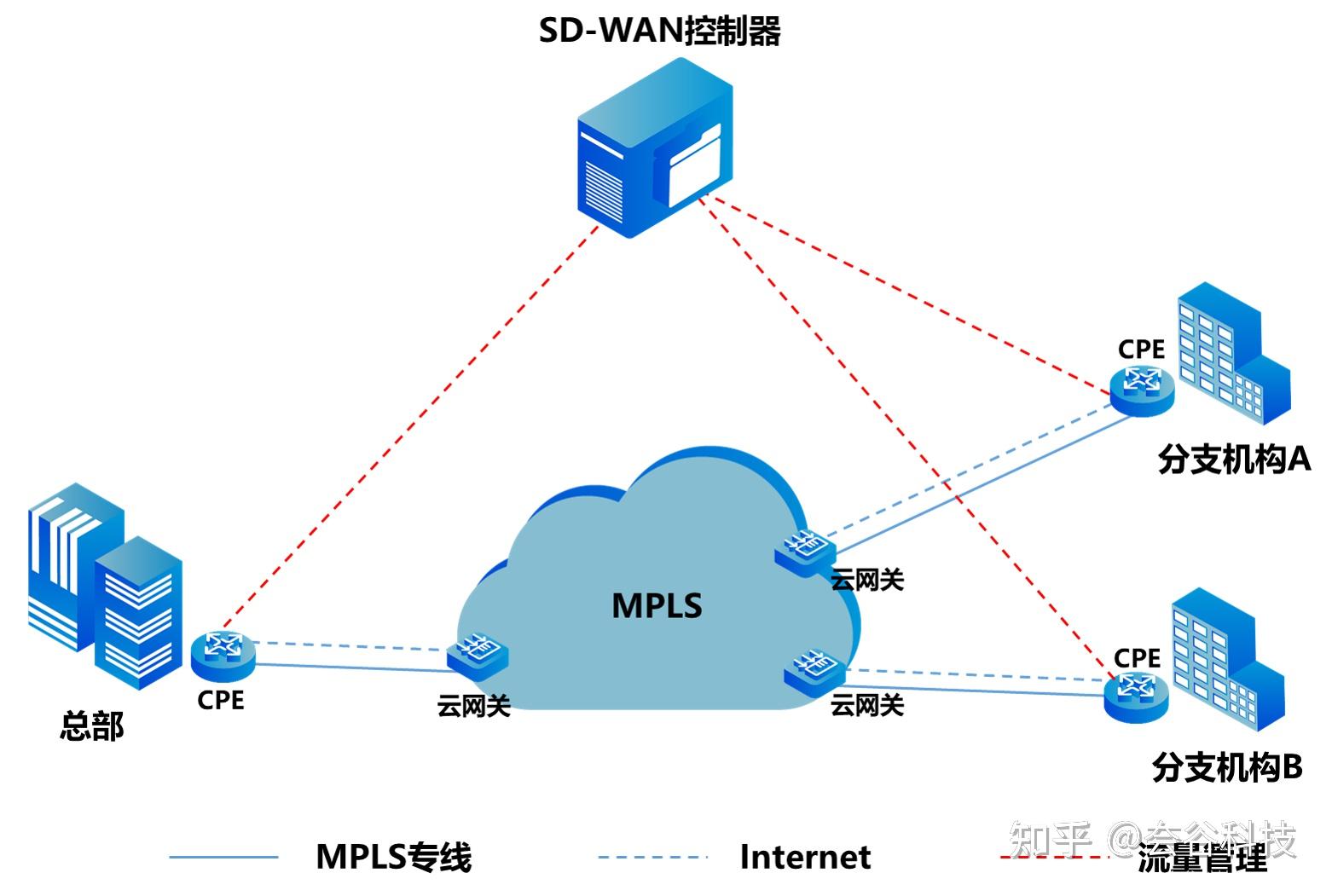 十个问题，让你彻底搞懂什么是SD-WAN - 知乎