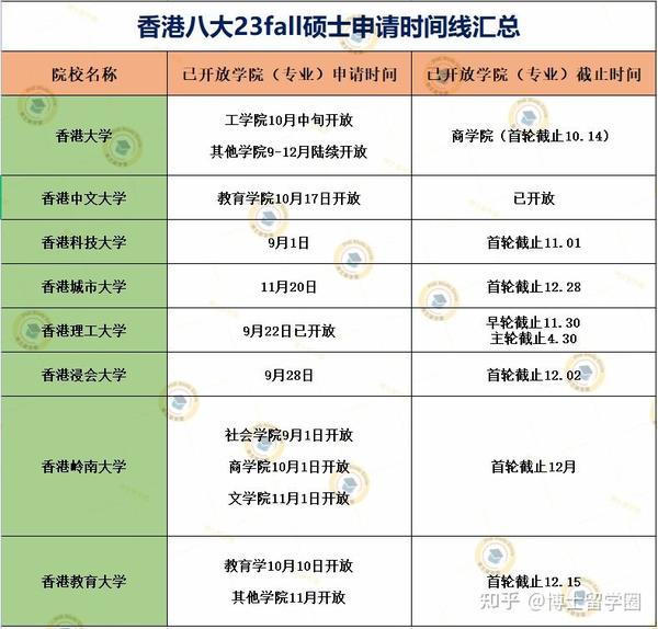 2023港硕申请攻略｜香港八大23fall硕士研究生申请时间&申请规划&申请条件汇总！ - 知乎