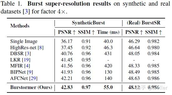 CVPR 2023 Burstormer: Burst Image Restoration and Enhancement ...