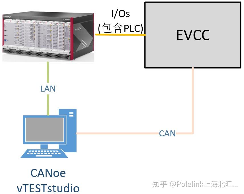 会充电的CANoe - 欧标充电控制器EVCC HIL测试系统 - 知乎