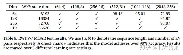 RWKV-7 "Goose"：动态状态演化的新一代序列建模架构 - 知乎