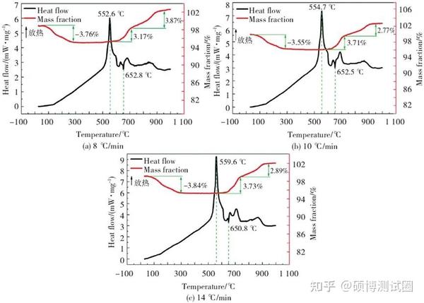 同步热分析（STA）案例分析 - 知乎