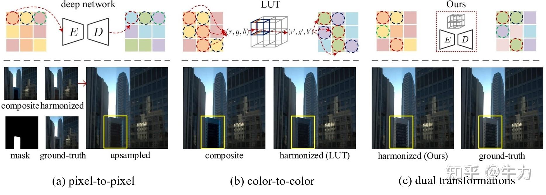 [CVPR2022] 高分辨率图像和谐化 - 知乎