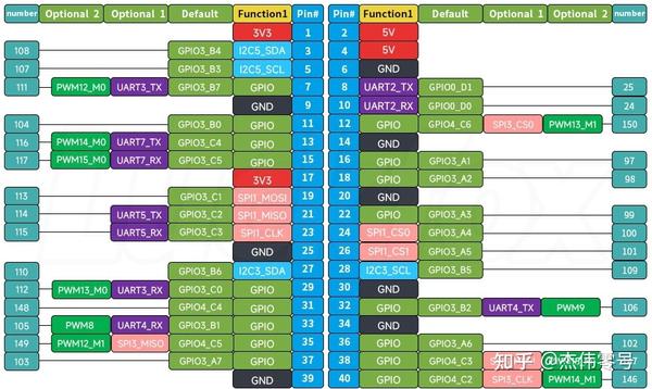 瑞芯微Core 3566系列：GPIO与点亮LED - 知乎