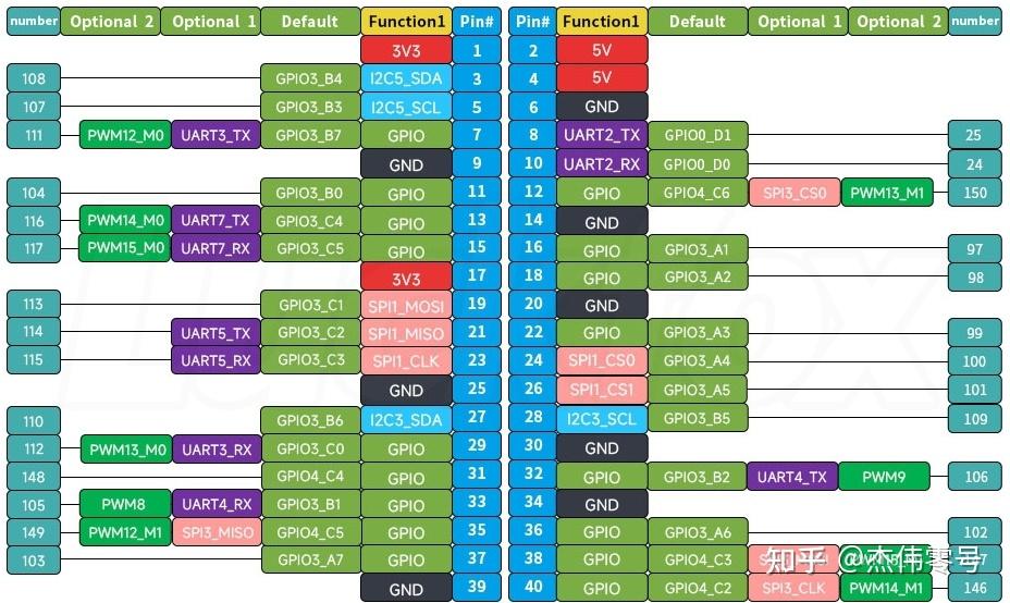 瑞芯微Core 3566系列：GPIO与点亮LED - 知乎
