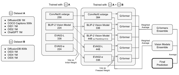 Kaggle 大赛：Stable Diffusion 及解决方案 - 知乎