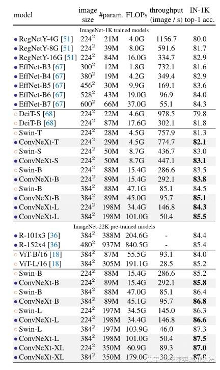 ConvNeXt：探索CNN网络的极限潜力 - 知乎
