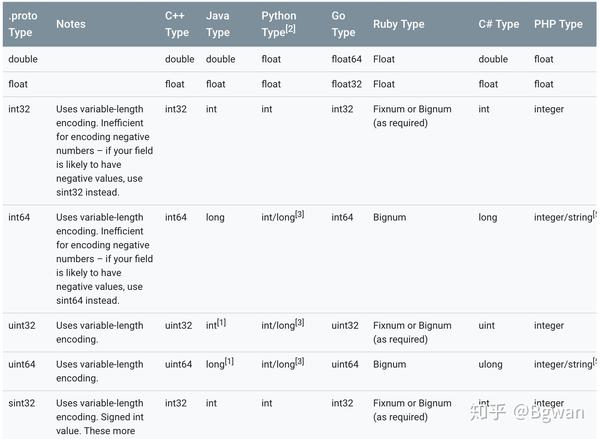 结构化数据protobuff的使用 - 知乎