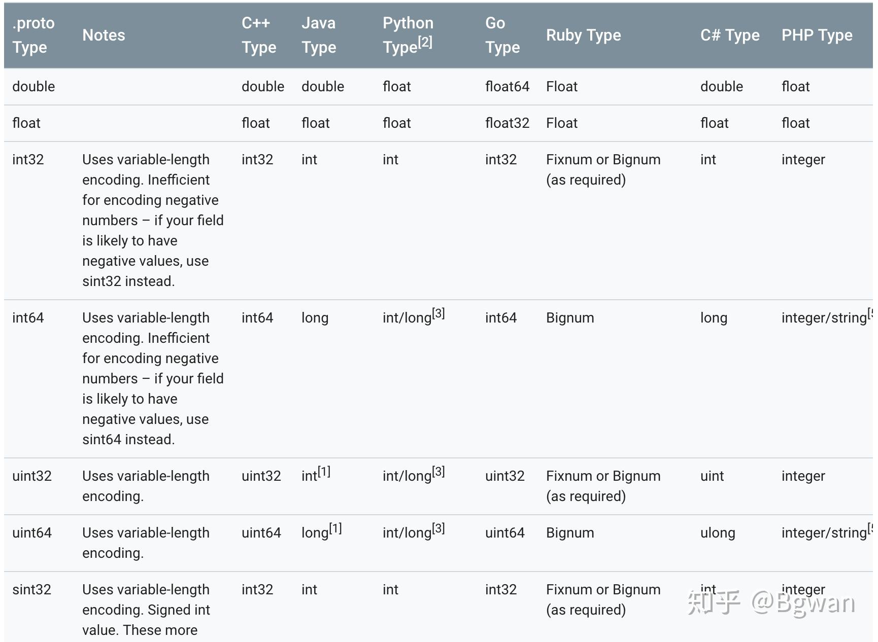 结构化数据protobuff的使用 - 知乎