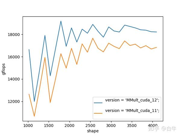 cuda 入门的正确姿势：how-to-optimize-gemm - 知乎