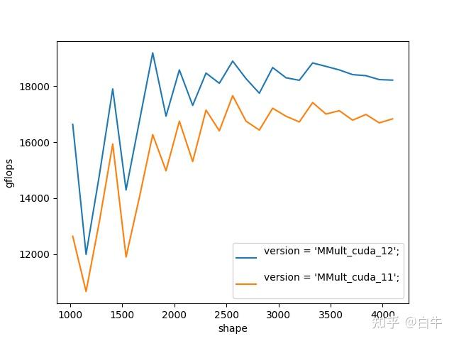 cuda 入门的正确姿势：how-to-optimize-gemm - 知乎