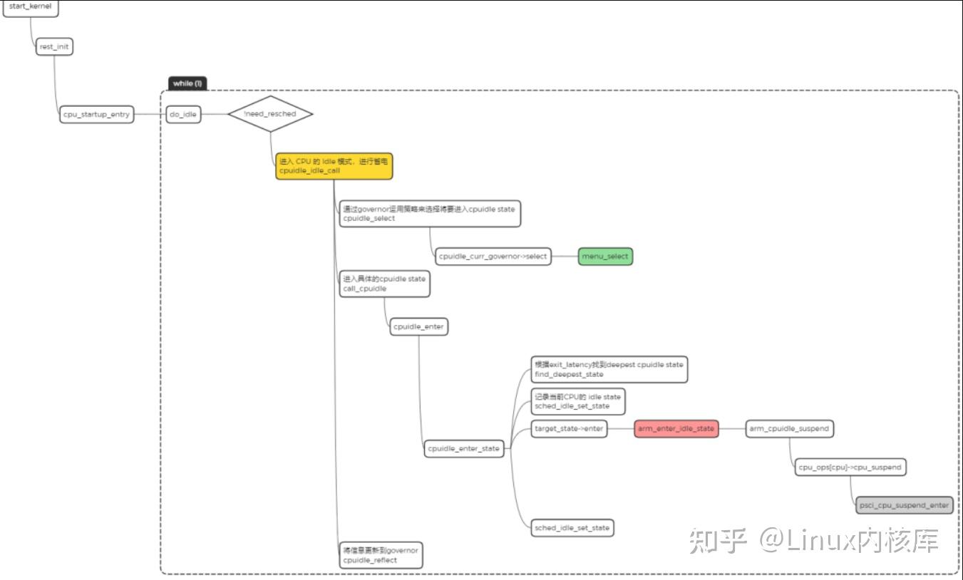 深究CPU 进入 IDLE 都做了啥？ - 知乎