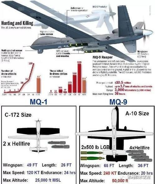 捕食者RQ-1 / MQ-1 / MQ-9收割者无人机 - 知乎