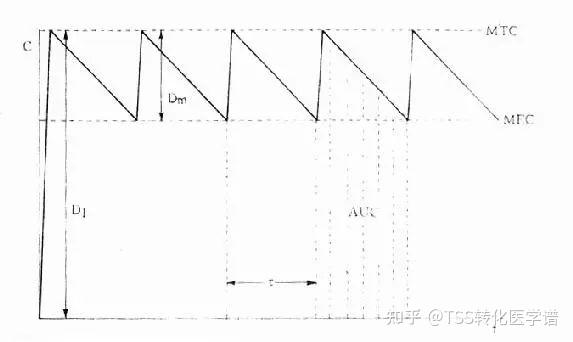 药物代谢动力学(Pharmacokinetics) - 知乎