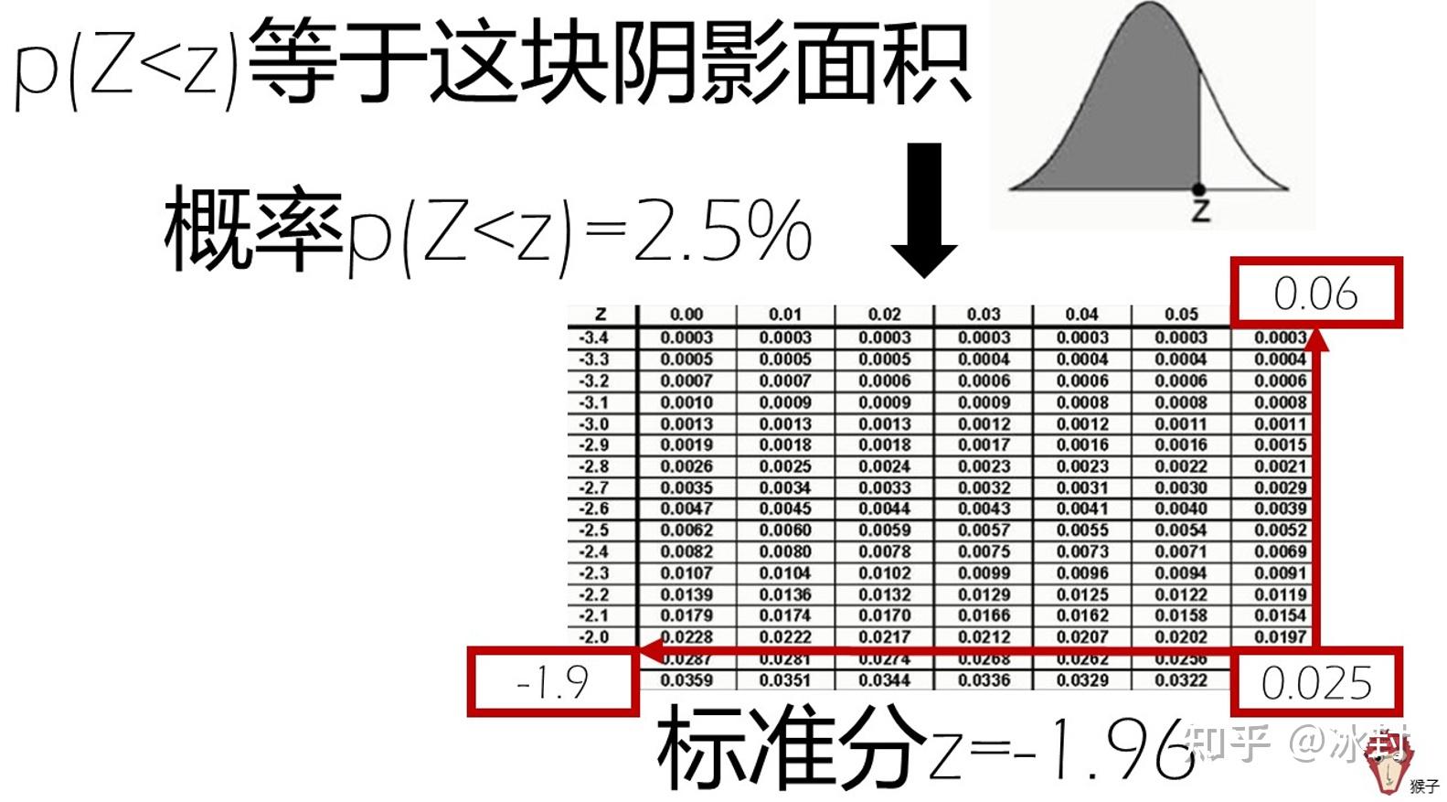 置信区间及假设检验的python实现 知乎 