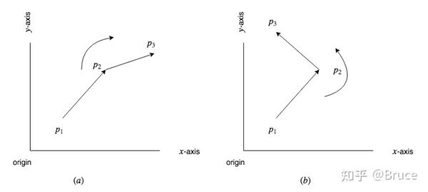 Convex Hull - Graham scan 详解 - 知乎