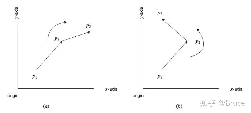 Convex Hull - Graham scan 详解 - 知乎