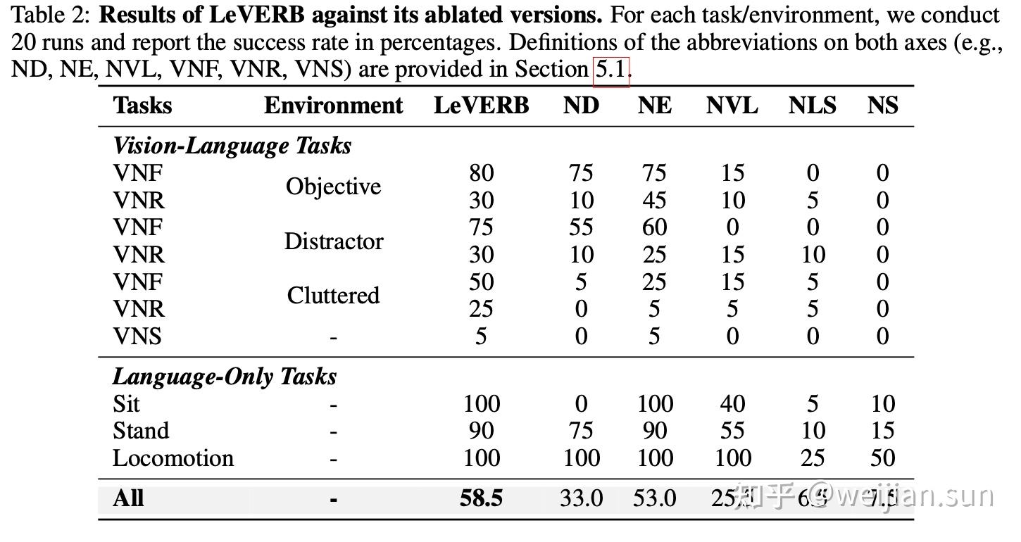 WBC相关 First Whole-body VLA: LeVERB - 知乎