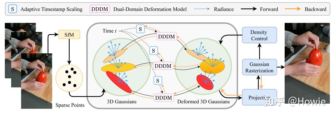 【4】论文泛读：Gaussian-Flow: 4D Reconstruction with Dynamic 3D Gaussian Particle - 知乎