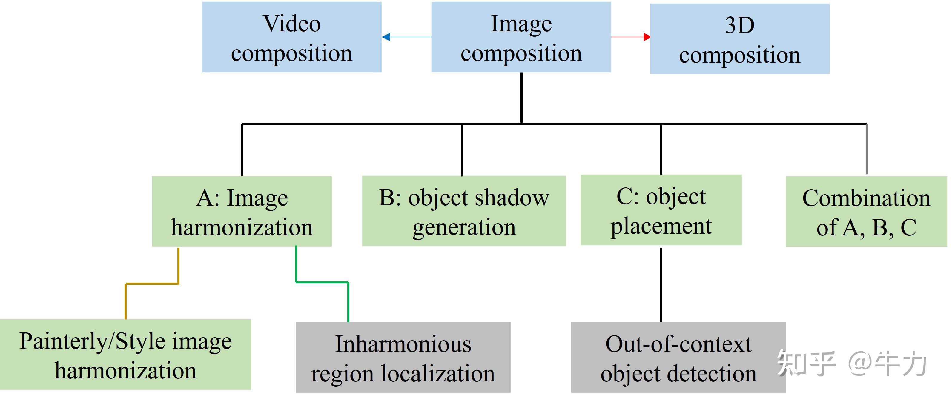 图像合成(image composition)阶段性小结(2022) - 知乎