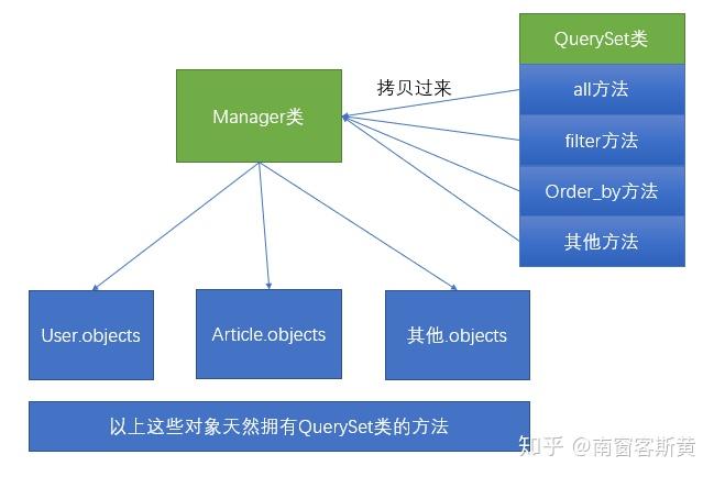 0基础掌握Django框架（21）QuerySet API - 知乎