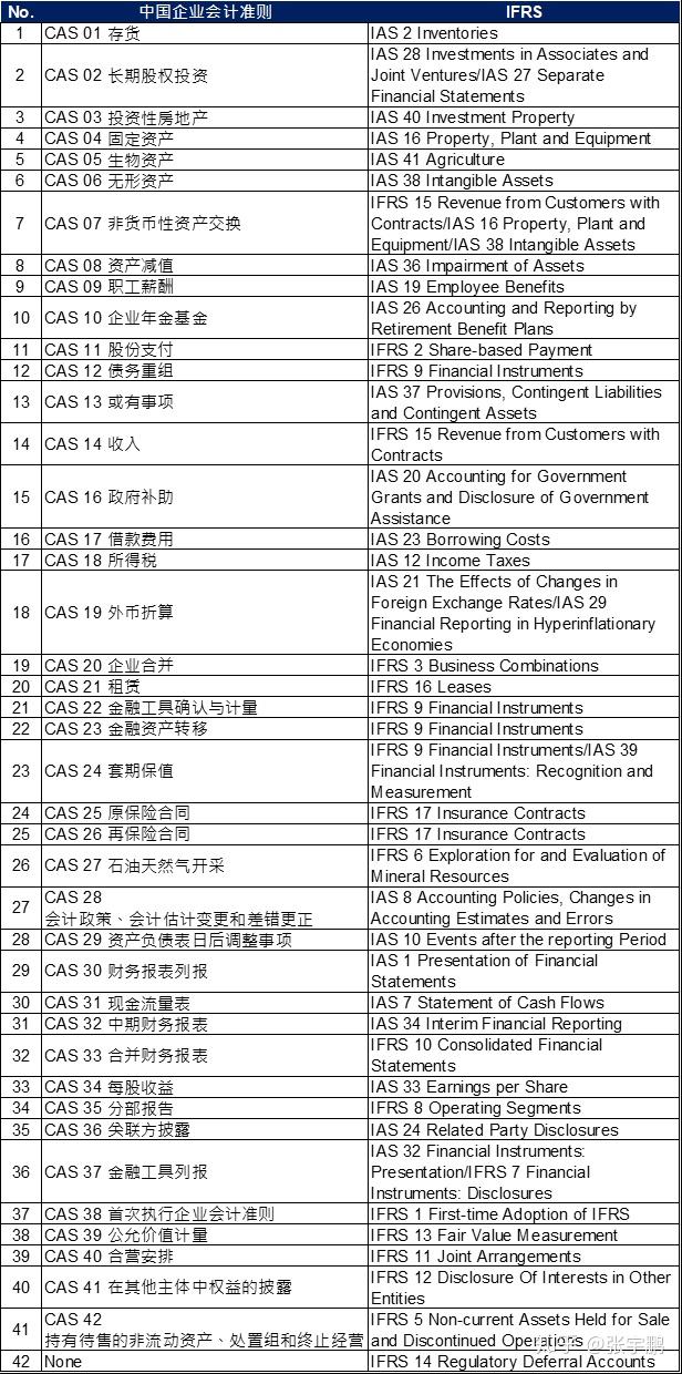 中国企业会计准则与IFRS差异——对照表 - 知乎