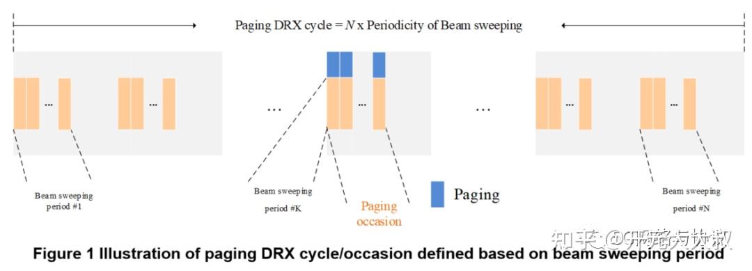 5G Paging进一步研究 - 知乎
