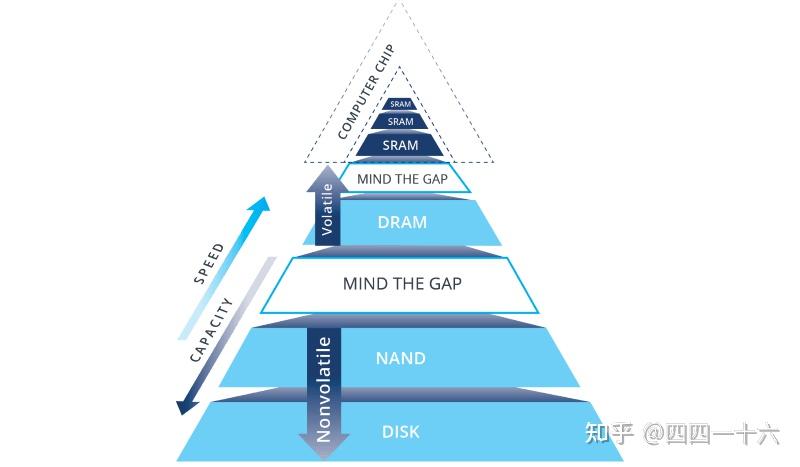 各类存储器综述（Memory System Overview） - 知乎