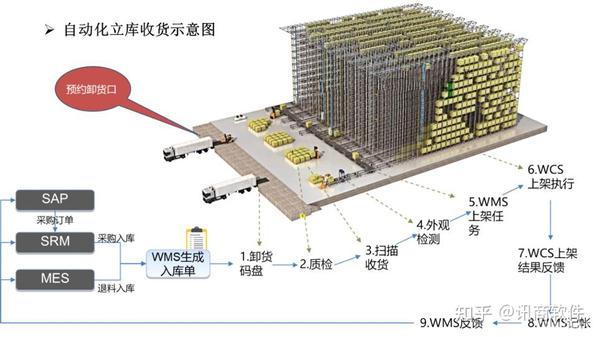 关于WMS与WCS，你想知道的都在这里 - 知乎