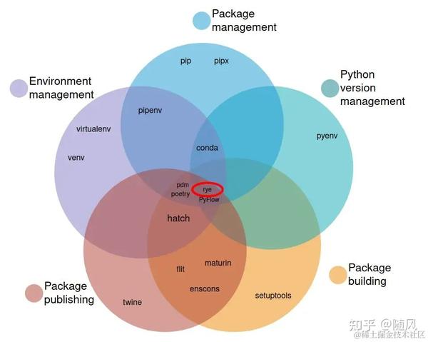 Python环境管理大比拼：pip、Conda、Pyenv、Rye、Virtualenv、PDM、Poetry等工具 - 知乎