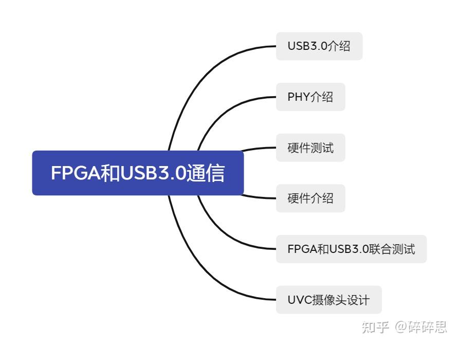 FPGA和USB3.0通信-FX3硬件设计简谈 - 知乎