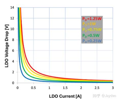 电源电路 — 选择一个合适的LDO（主要参数） - 知乎