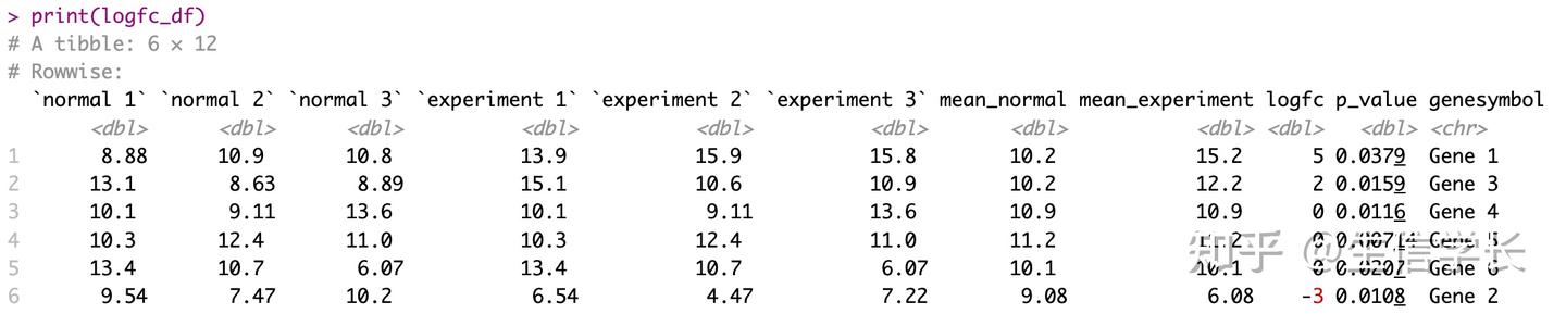 如何手工计算log2FC：从表达数据准备到结果可视化 - 知乎