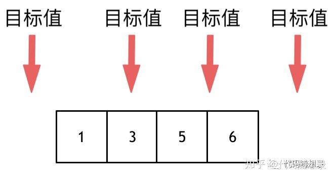 「leetcode」35 搜索插入位置：每次遇到二分法，都是一看就会，一写就废 知乎