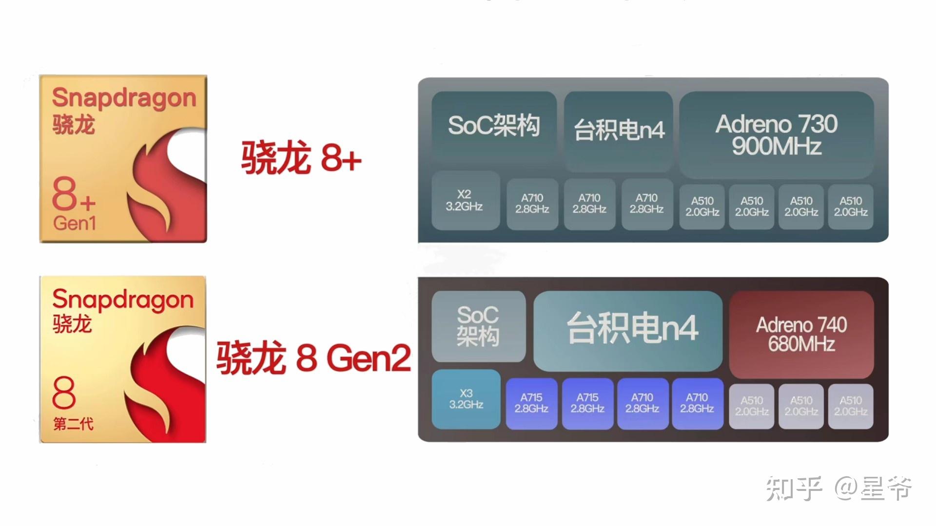2024年618高通骁龙8+gen1、骁龙8gen2手机推荐选购指南，2024高通骁龙手机处理器排名