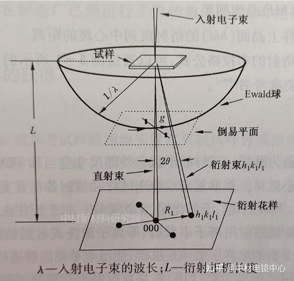 有关透射电镜(TEM)选区电子衍射(SAED)的三个问题 - 知乎