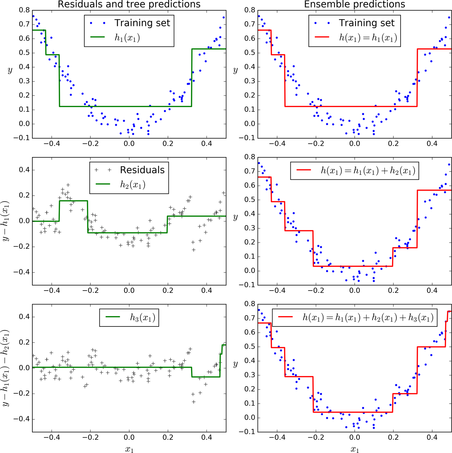 梯度提升（Gradient Boosting） - 知乎