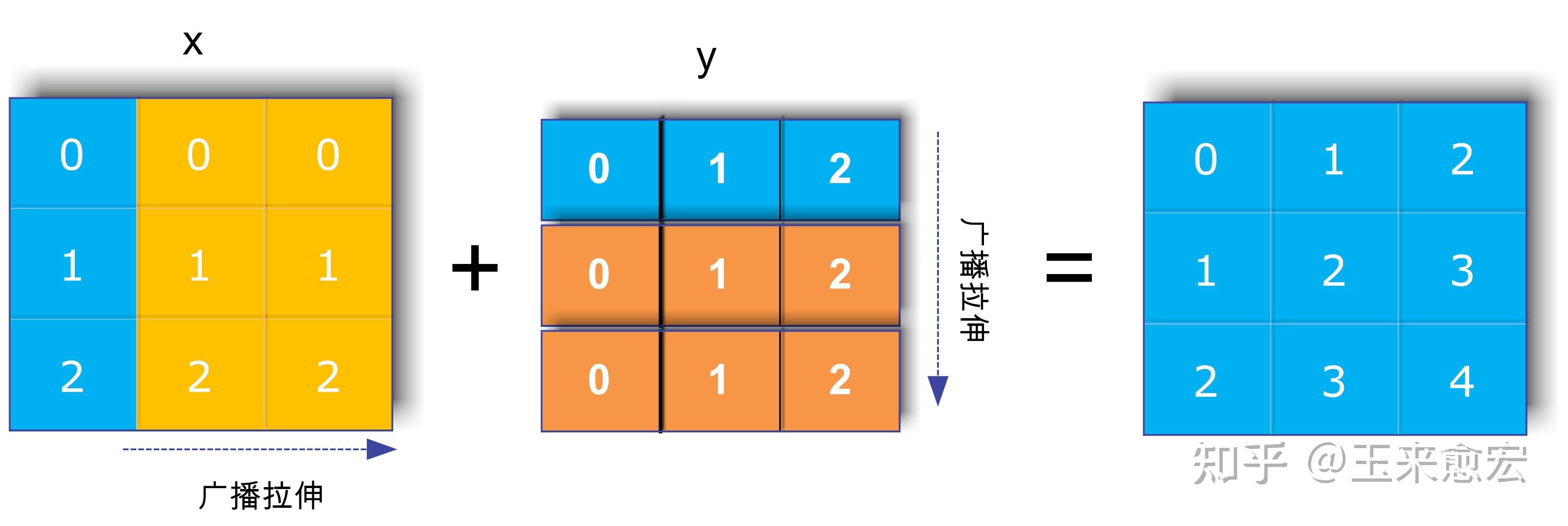 Numpy中的广播机制 知乎