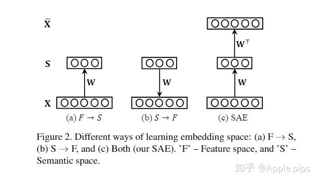 ZSL-Semantic Autoencoder for Zero-Shot Learning - 知乎