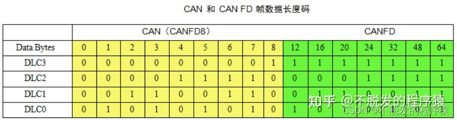 一文搞懂CAN FD总线协议帧格式 - 知乎