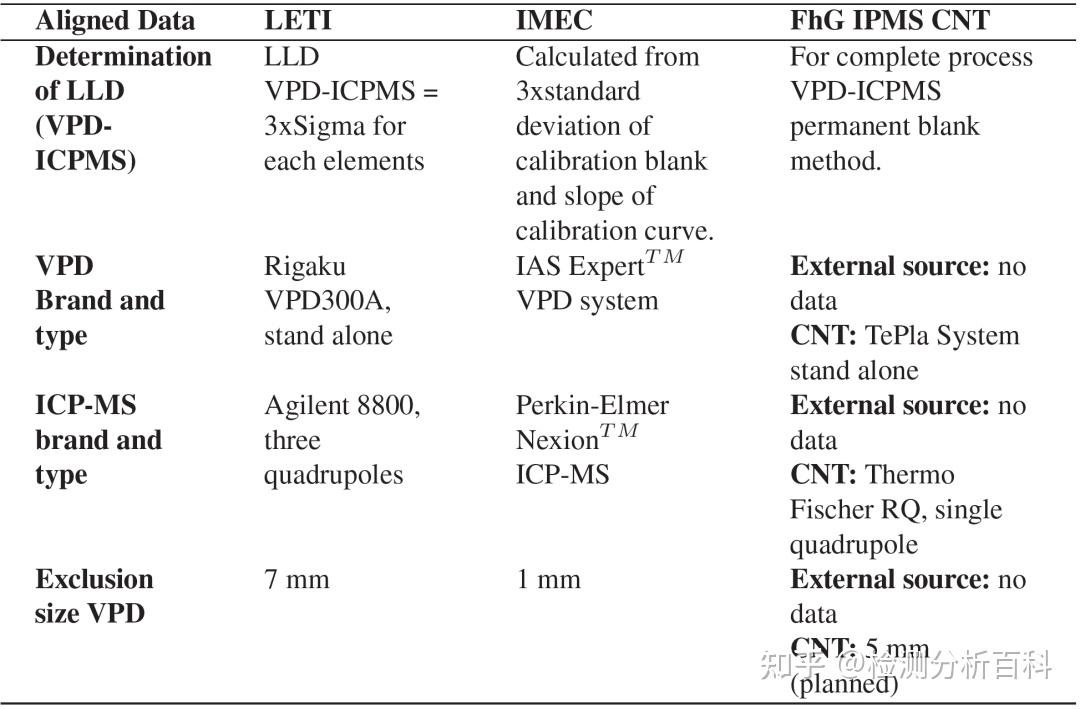 VPD-ICP-MS半导体晶圆金属污染分析 - 知乎