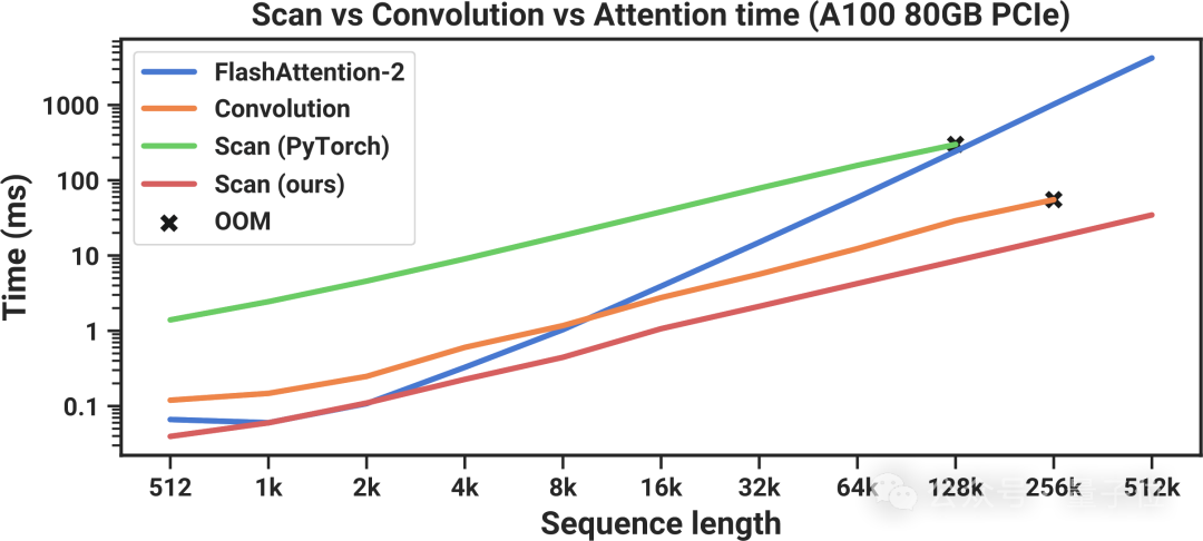 Mamba原理最通俗介绍火了，一文看懂“Transformer挑战者”两大主要思想！网友：年度最佳解读 - 知乎