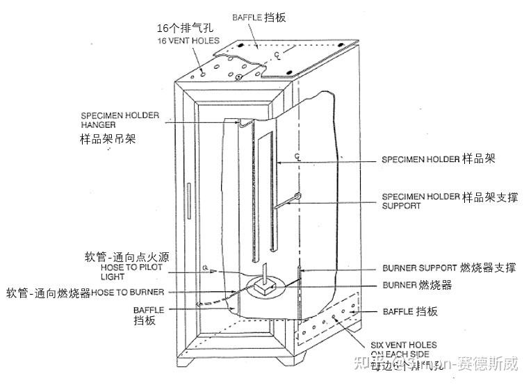 CPAI-84:1995帐篷阻燃测试 - 知乎